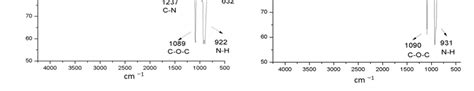 Ftir Spectra Of The P Koreensisalginate Beads System After The