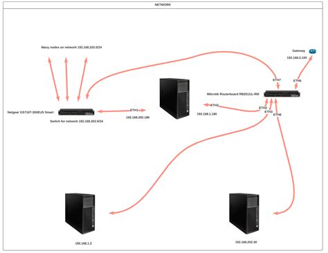 how to make two subnets navigate internet with a routerboard rb2011