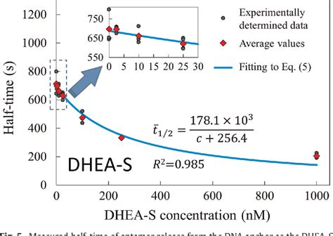 Figure 5 From An Aptameric Graphene Nanosensor For Label Free Detection Of Small Molecule