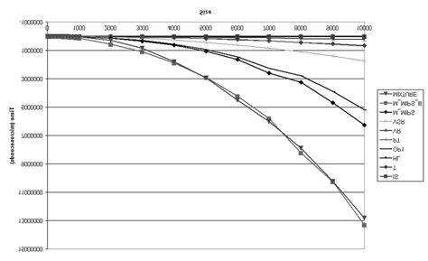 Average Time Taken By Algorithms On Random 6 Regular Graphs Produced By