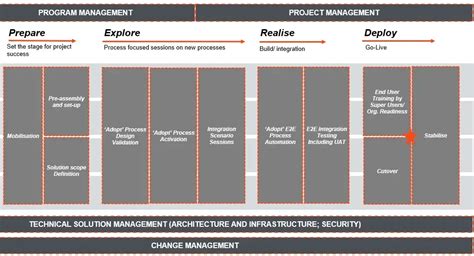 Best Sap Implementation Templates To Get It Right First Time