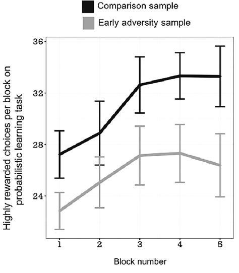 Associative Learning Performance Over The Course Of The Experiment