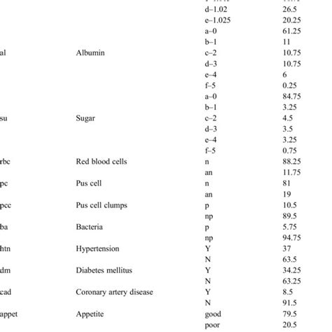 Statistical Analysis Of Nominal Attributes Download Scientific Diagram