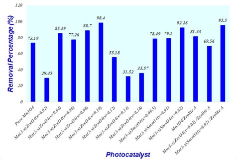 Photocatalytic Activity Evaluations Of The Prepared Samples Download Scientific Diagram