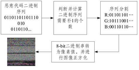 恶意代码可视化检测技术研究综述恶意文档可视化 Csdn博客