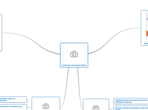 Implementevaluatephaseexample Mindomo Mind Map