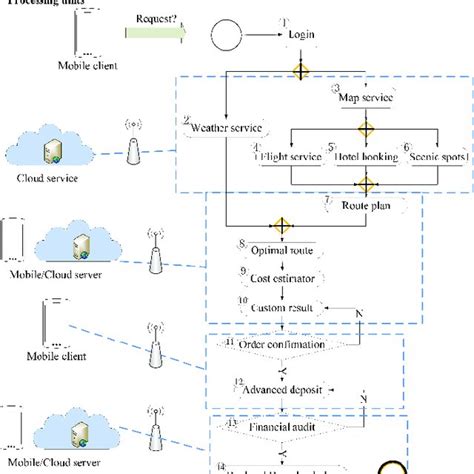 Online Travel Planning Workflow Flowchart Download Scientific Diagram
