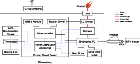 Digital Desert Fireball Network Observatory Block Diagram Showing Data Download Scientific