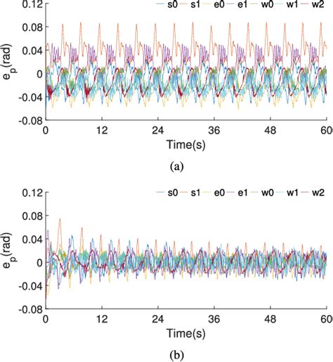 Figure 1 From Robot Learning System Based On Adaptive Neural Control And Dynamic Movement