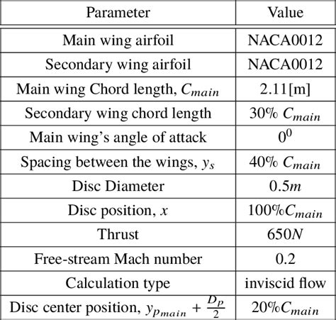 Table 1 From Analysis And Design Of A Wing Trailing Edge Mounted Over The Wing Distributed
