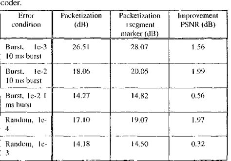 Table 1 From A New Error Resilience Technique For Image Compression Using Arithmetic Coding