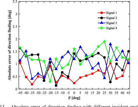 Figure 1 From Direction Finding Of Linear Frequency Modulation Signal With Time Modulated Array