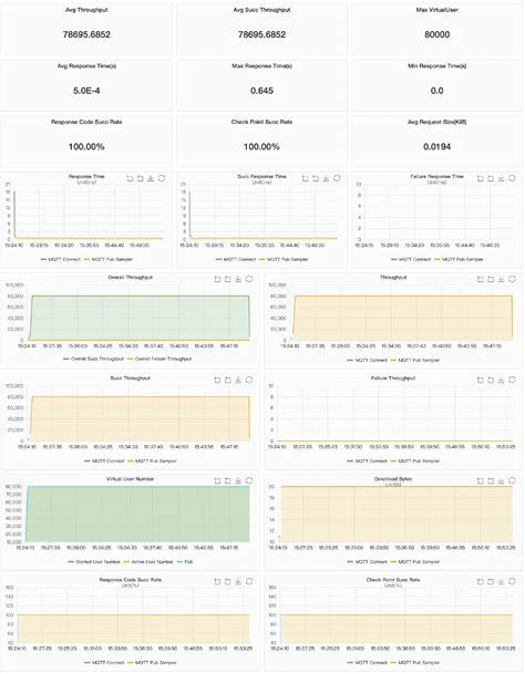 Mqtt Performance Benchmark Testing Emqx Mongodb Integration Emq