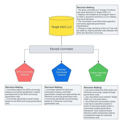 Sgp 0006igp 0001 Tangle Community Treasury Grant Committee Framework
