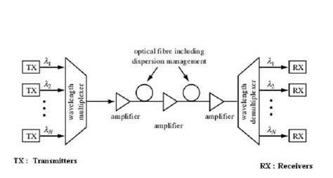 Schematic Representation Of The Wavelength Division Multiplexing System