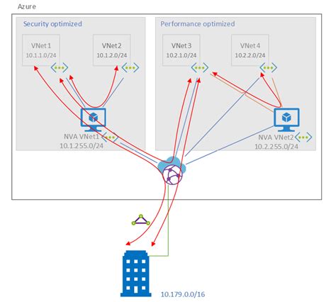 Virtual Wan Architecture Optimized For Department Specific Requirements