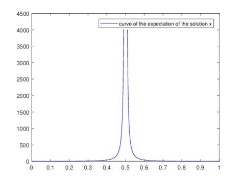 Expectation Of The Extremal To The Stochastic Fractional Problem Of The Download Scientific