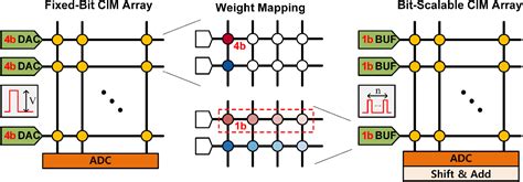 Figure 1 From Extreme Partial Sum Quantization For Analog Computing In Memory Neural Network