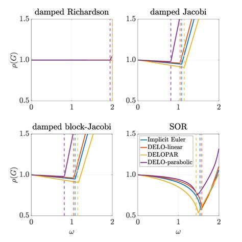 Spectral Radius Of The Iteration Matrix ρg For Multiple Formal