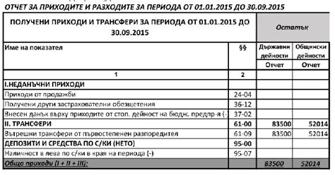 ЦЕЛОДНЕВНА ДЕТСКА ГРАДИНА №129 “ПРИКАЗЕН СВЯТ” ОТЧЕТ ЗА ПРИХОДИТЕ И