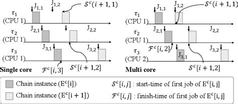 Figure 1 From Chain Based Fixed Priority Scheduling Of Loosely
