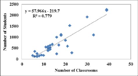 The Linear Relationship Between The Number Of Students And The Number