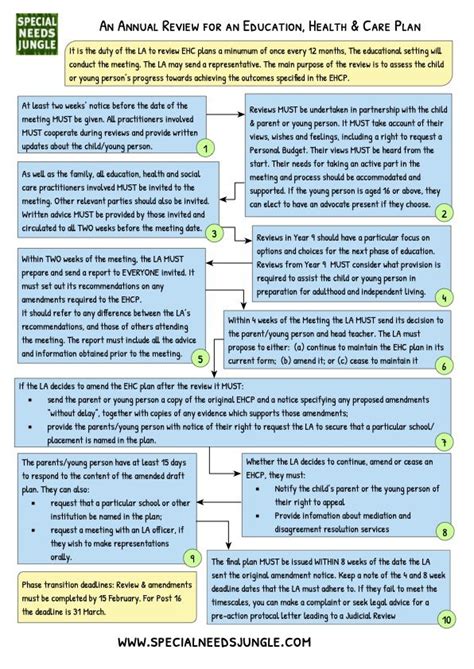 Updated Ehcp Flow Charts And A Brand New One For The Annual Review Special Needs Jungle