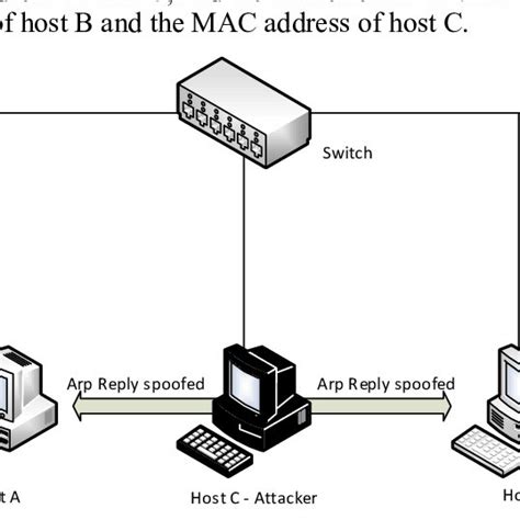 Packet Traffic Under Arp Flooding Attack Download Scientific Diagram