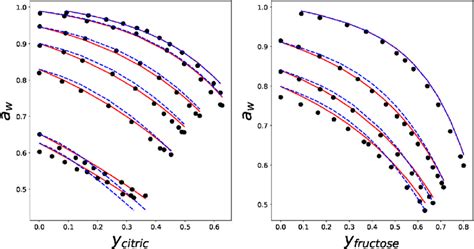 Water Activity Of Various Fructosecitric Acid Solutions At 25 O C