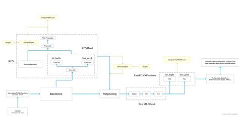 Faster Rcnn特征图可视化resnet50fpn特征可视化 Csdn博客