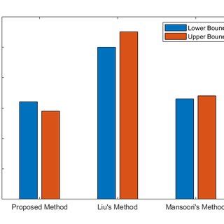 Computational Time Comparison Download Scientific Diagram