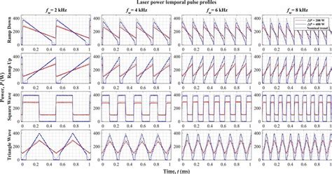 Temporal Profile Of The Laser Power In The Different Waveforms Employed