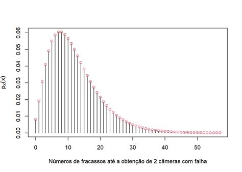 Distribuição Do Tempo De Espera