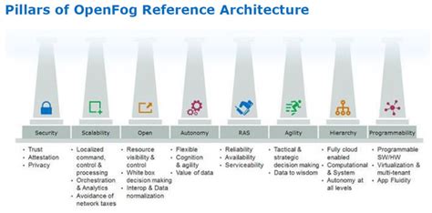 the openfog reference architecture and the ieee 1934 standard
