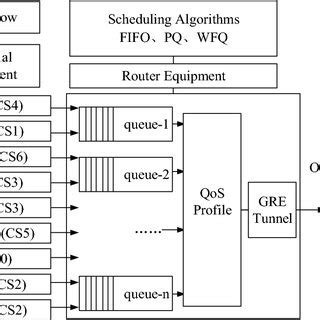 Principle Of Packet Scheduling Algorithms Download Scientific Diagram