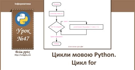 І8 Цикли мовою Python Цикл For Тест на 8 запитань Інформатика