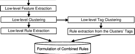 rule based image clustering process 4 imagesemantics rule based image