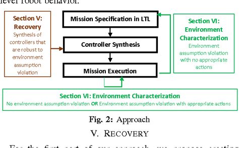 Figure 2 From Correct High Level Robot Behavior In Environments With