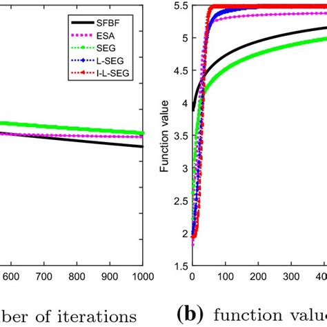 Comparison Of Performance Of Five Algorithms For Experiment 2 Download Scientific Diagram