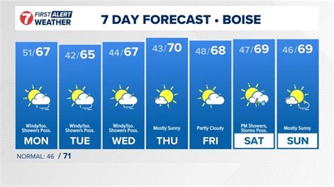 7 Day And Hourly Weather Forecast Boise Idaho