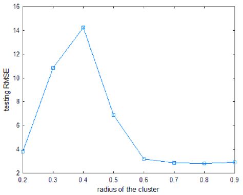 The Rmse Values Obtained From Anfis2 Using Testing Data Download