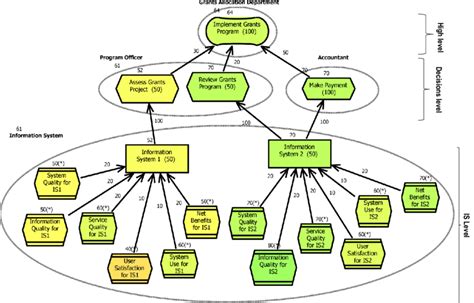 Sample Grl Model Showing The Evaluated As Is Scenario Download