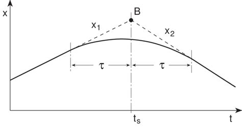 Illustration Of A Path Segment Transition In One Dimension The Path