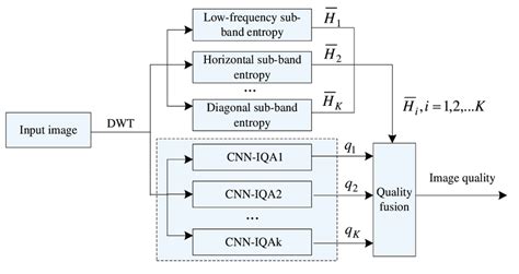 Flow Chart Of The Proposed Image Quality Evaluation Algorithm Download Scientific Diagram