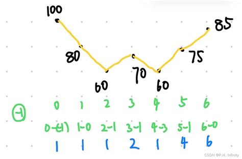 设计股票每日价格跨度算法：单调栈实现 Csdn博客