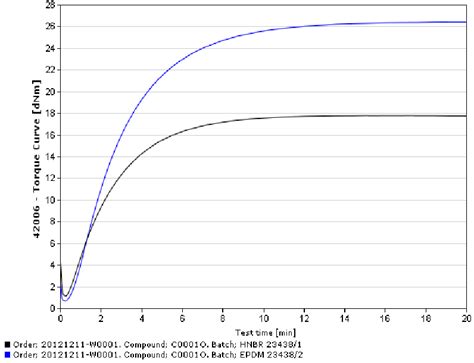 Hardening In The Process Of Vulcanization Download Scientific Diagram