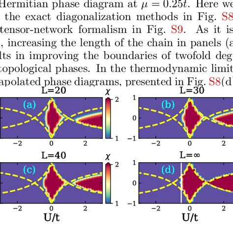 figure s9 degeneracy of the non hermitian model obtained from the dmrg