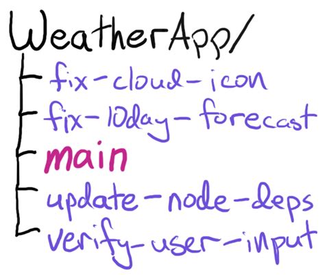 How I Use Git Worktrees Llimllib Notes