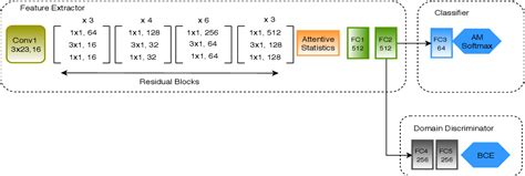 Table 1 From Adapting End To End Neural Speaker Verification To New Languages And Recording