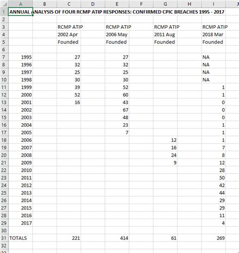 Cpic Breaches Summary 1995 2017 Four Rcmp Atip Responses Dennis R Young Legacy Project